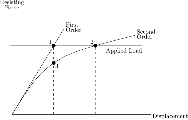 One Iteration of a Second Order Analysis – Portwood Digital