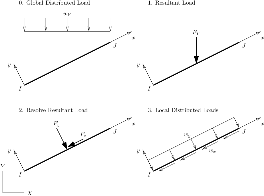 Global Distributed Loads – Portwood Digital