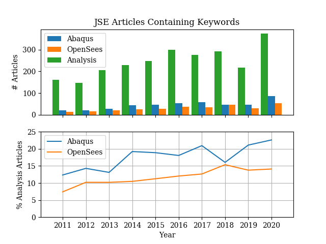 The Prevalence of OpenSees in JSE – Portwood Digital